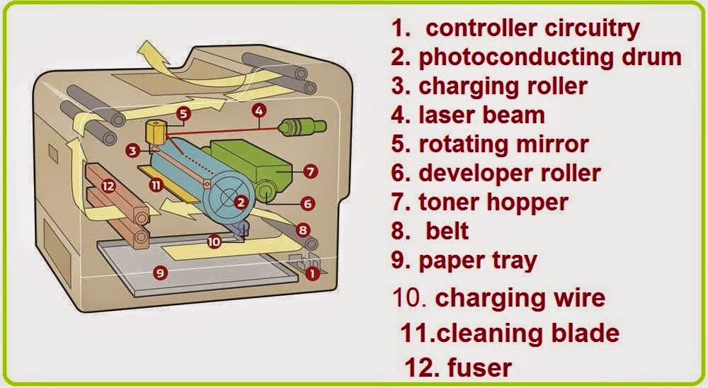 Working Of Laser Printer xerox And How Is It Works