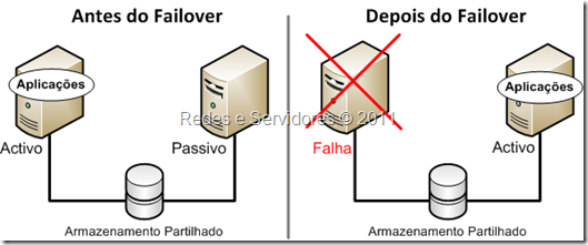 Redes e Servidores: Failover Clustering (IV)