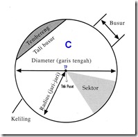 Elemen Lingkaran | Pengertian dan Definisi | Kamus Q