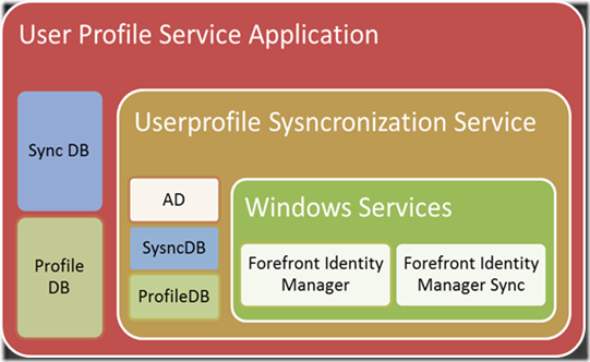 User Profile Synchronization Service Starting Issues Codeproject