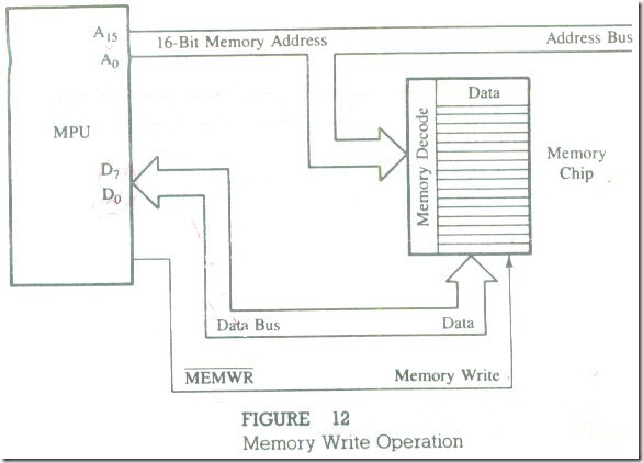 Memory Map Microcontrollers