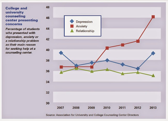 Depression in college students : Statistics