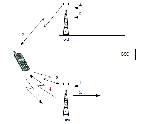 Handover - Tel3pedia