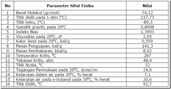Proses Pembuatan n-Butanol - My Experience