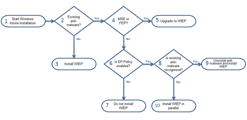 Content Master Technology Blog: Installing Windows Intune Endpoint ...