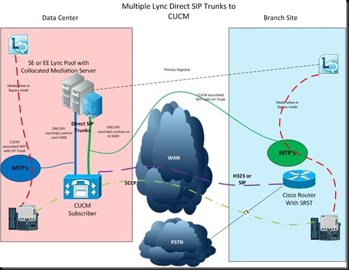 VoIPNorm's Unified Communications Blog: Using Lync with Multiple Direct ...