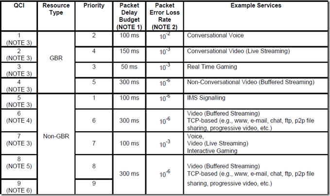 LTE and Wireless Study: LTE: Attach Accept message +ESM : Activate ...