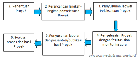 Langkah-langkah pembelajaran berbasis proyek project based learning | Media Pendidikan