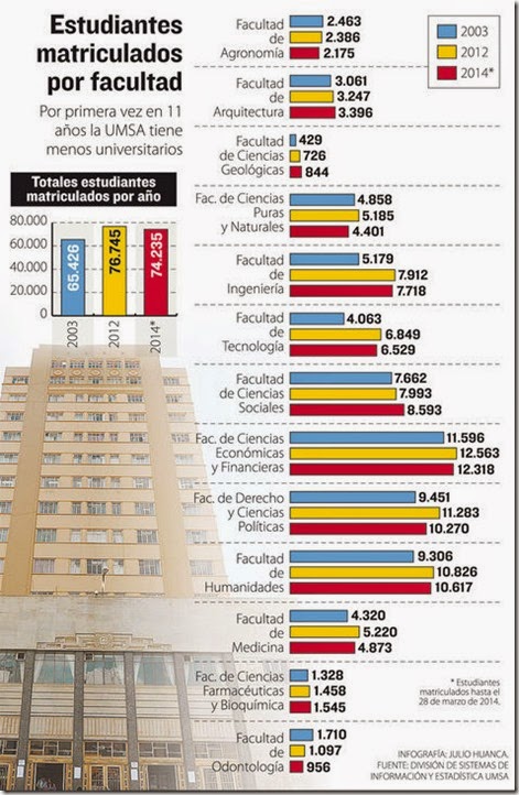 Universidad Mayor de San Andrés - UMSA