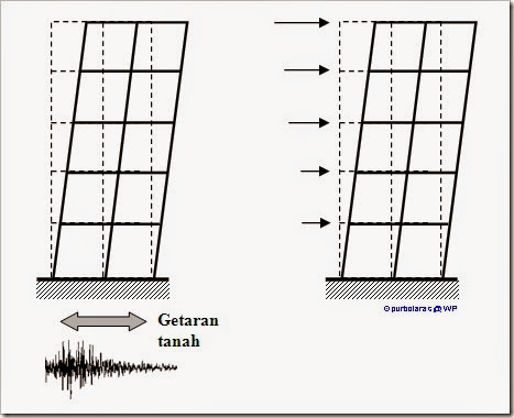NGARSITEKTUR TUR: Gaya - Gaya Gempa