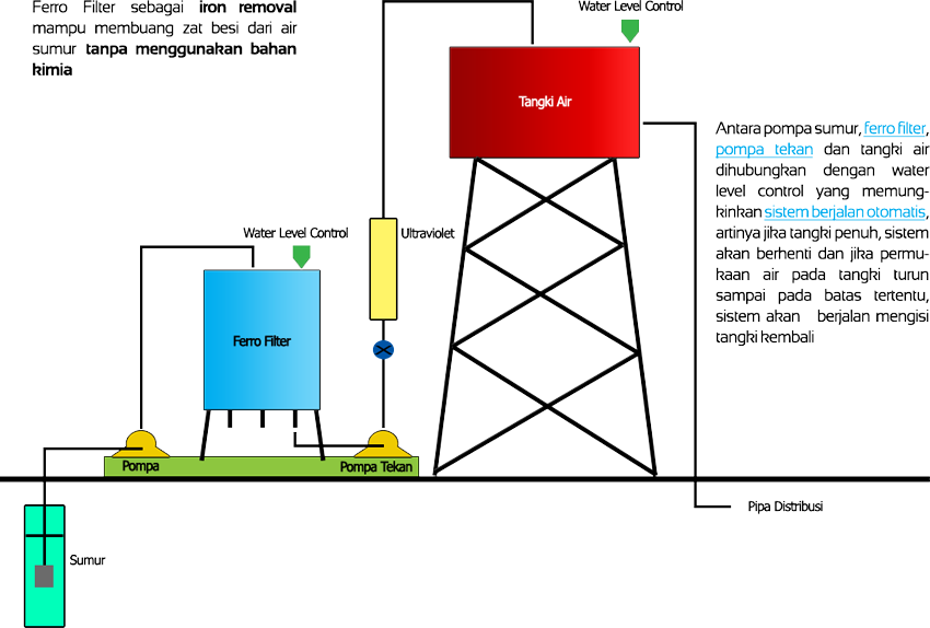 Rangka Toren Air / Desain Tower Air Modern Dan Praktis Yang Cocok Untuk ...