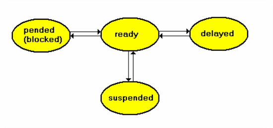 Vxworks Is A Popular Real Time Multi Tasking Operating System For Embedded Microprocessor