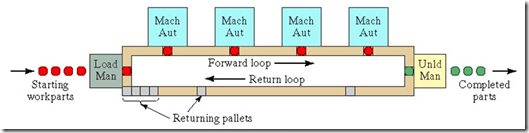 Student Mechanica: Flexible Manufacturing Systems