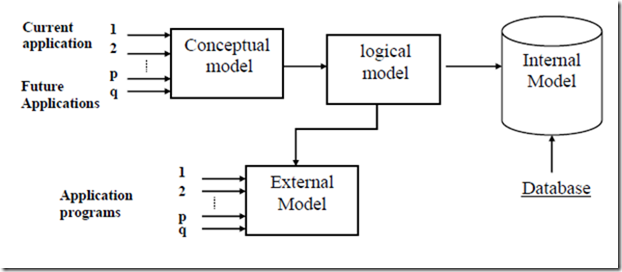 Overview of DBMS.