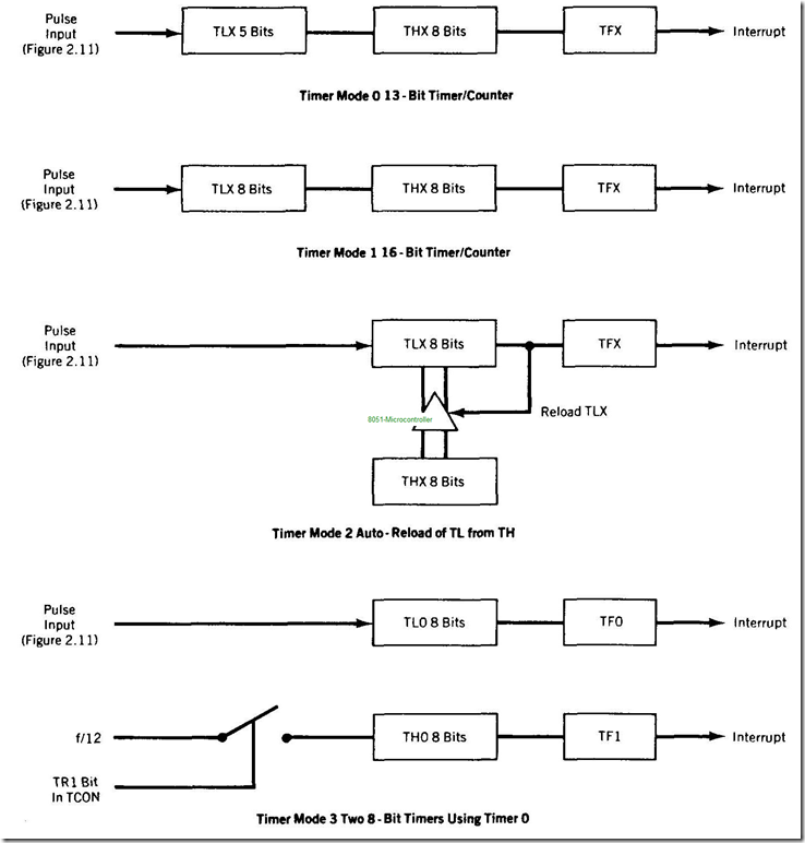 Timer And Counter Of 8051 Microcontroller ~ Techknow