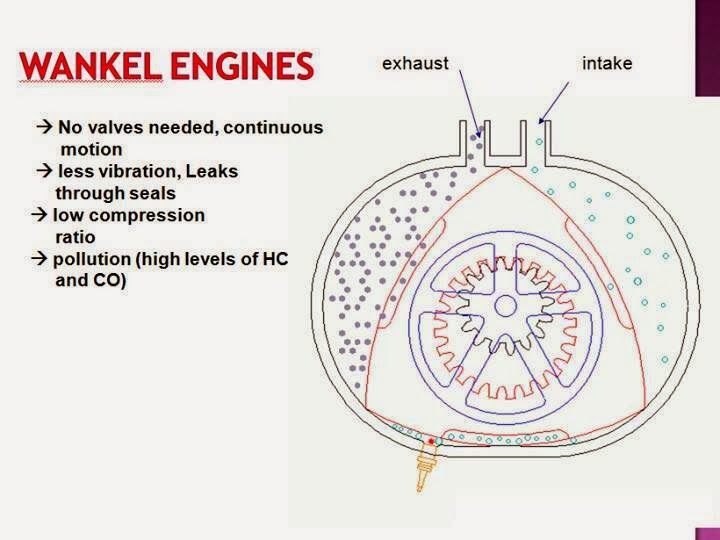 Wankel engine – Mechanical Engineering Vision