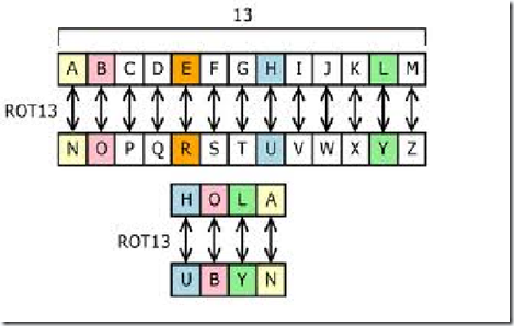 A simple Password Encryption Technique - ROT13 and ROT 47
