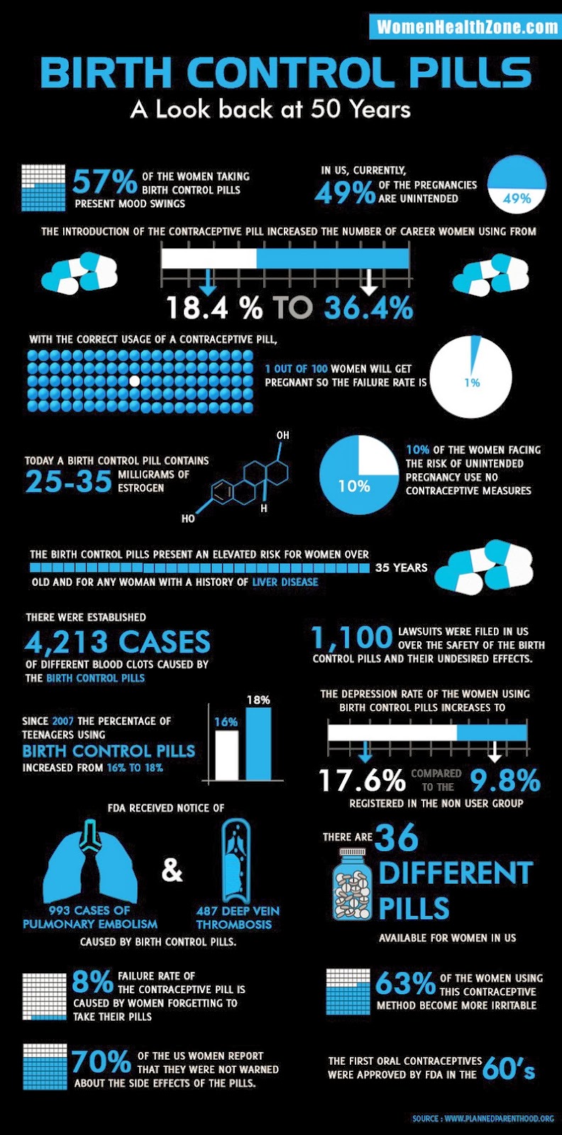Vajayjay Docs: Birth Control History