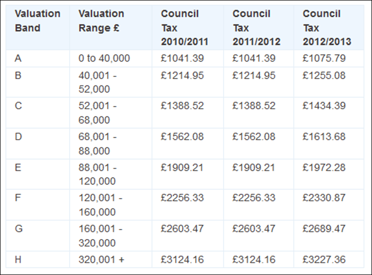 Stonebridge Regeneration: Council Tax Overhaul