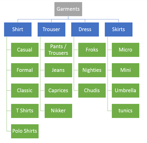 Garment Learner: Garment Classification