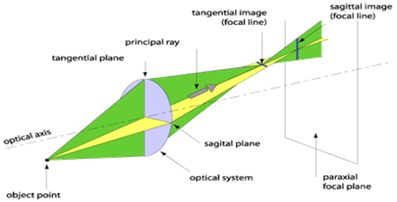 Scanning electron microscope(SEM): SEM Astigmatism