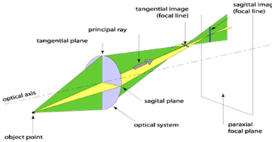 Scanning electron microscope(SEM): SEM Astigmatism