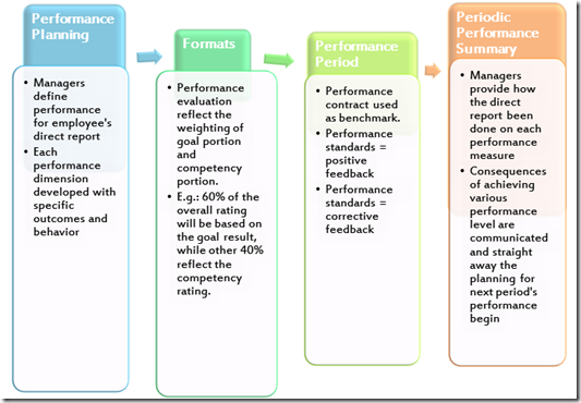 HRIS on BOARD!!: HUMAN RESOURCE Performance Management System