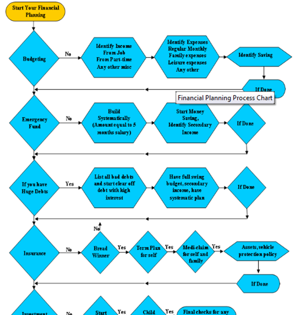 Financial Planning Flow Chart | Indian Stock Market Hot Tips & Picks in ...