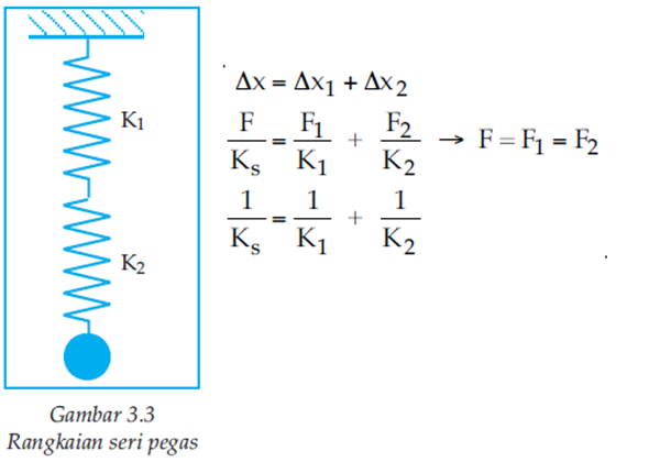 Rangkaian Seri Pegas – Rumus dan Gambar - Pengertian