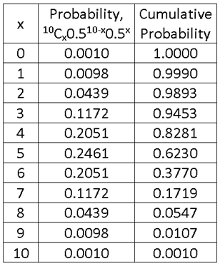 STPM Further Mathematics T: 14.2 – Critical Regions