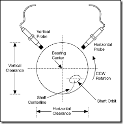 Industrial Instrumentation: Why vibration probes are installed in X-Y ...