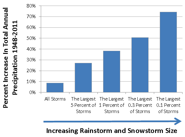 Graph of the Day: Increase in Total Annual Precipitation in the U.S ...