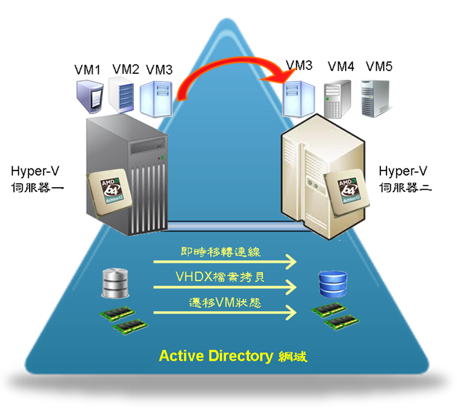 傲笑紅塵路: Hyper-V 3.0 無共用即時移轉 (Hyper-V Shared Nothing Live Migration in ...
