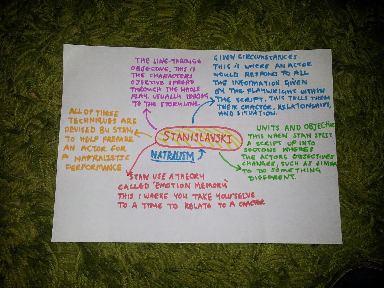 Luke Scattergood Year 12 AS Drama: Stanislavski