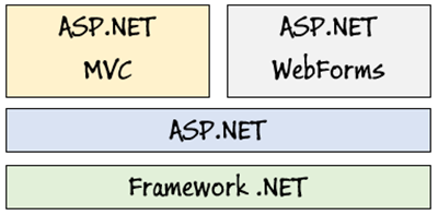 Geneesya: ASP.NET MVC vs ASP.NET Web Forms – Porquê o MVC?