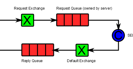 Code rant: RabbitMQ Request-Response Pattern