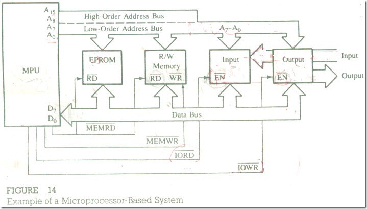Example Of A Microprocessor Based System Microcontrollers