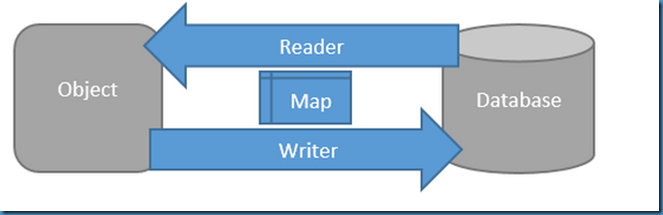 Arquitectura de software en ASP.NET MVC: nHibernate y MVC.