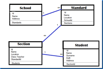 Max De.Zines...The Maxx Code Blog: Entity Framework and Cascade Delete ...