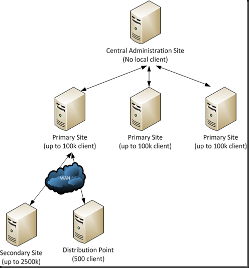 Hybrid Cloud: SCCM 2012 Hierarchy Model