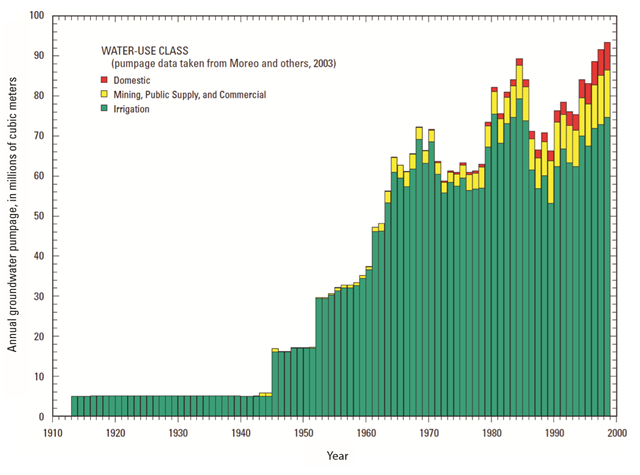 Graph of the Day: Annual groundwater withdrawal estimates by water-use ...