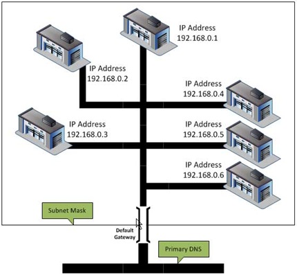 Mengenal Ip Address Part 1 Elvinenderson