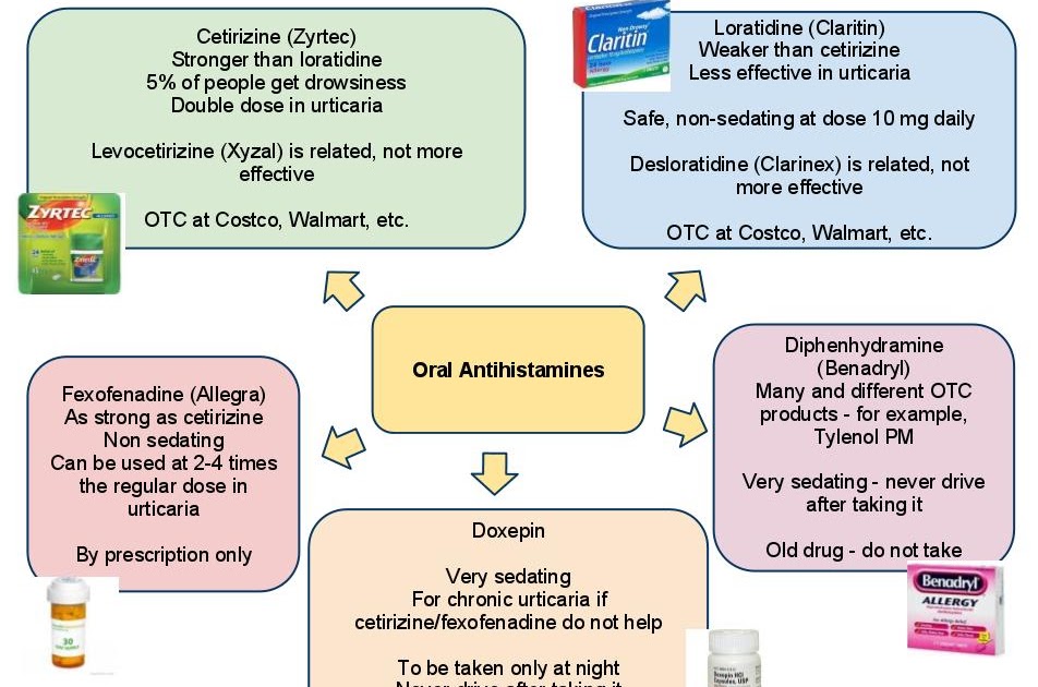 Allergy Notes: Oral Antihistamines (mind map)
