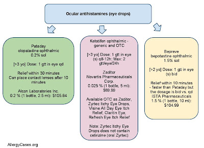 Allergy Notes: Ocular antihistamines (eye drops) (mind map)