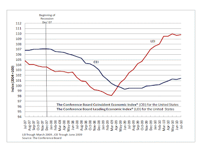 The Economystic Times: US Leading Economic Indicators show growth slowing