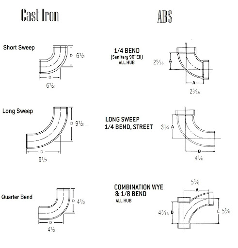 Cast iron short sweep horz-horz connection exception (UPC) | Terry Love ...