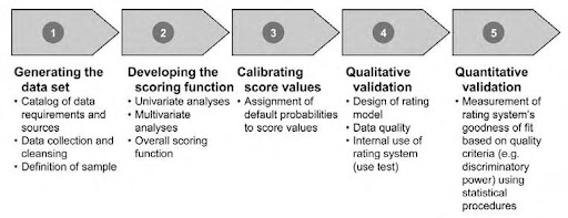 Credit Risk Management: 5. Developing a Statistical Rating Model