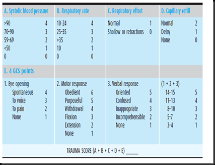 Critical Care Medicine: Trauma scores: