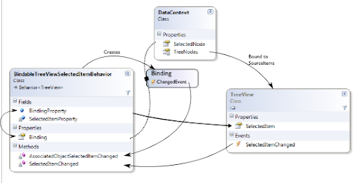 Silverlight Scratchpad: Two-Way Binding on TreeView.SelectedItem