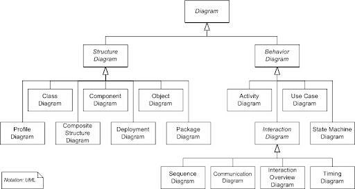 UML Tutorial - Architect's Diary